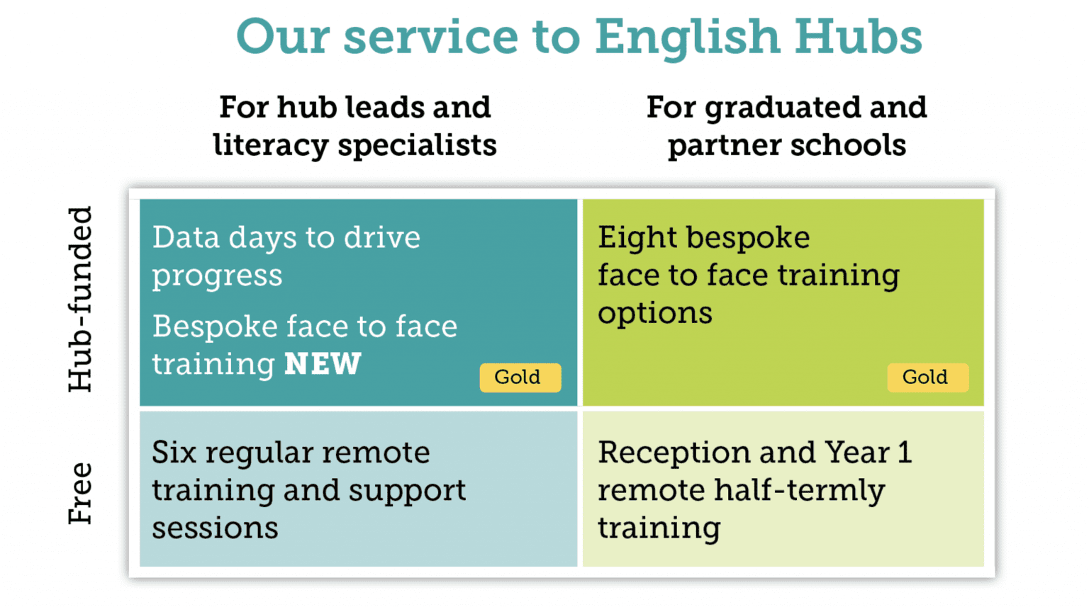 English Hubs Service - Ruth Miskin Literacy