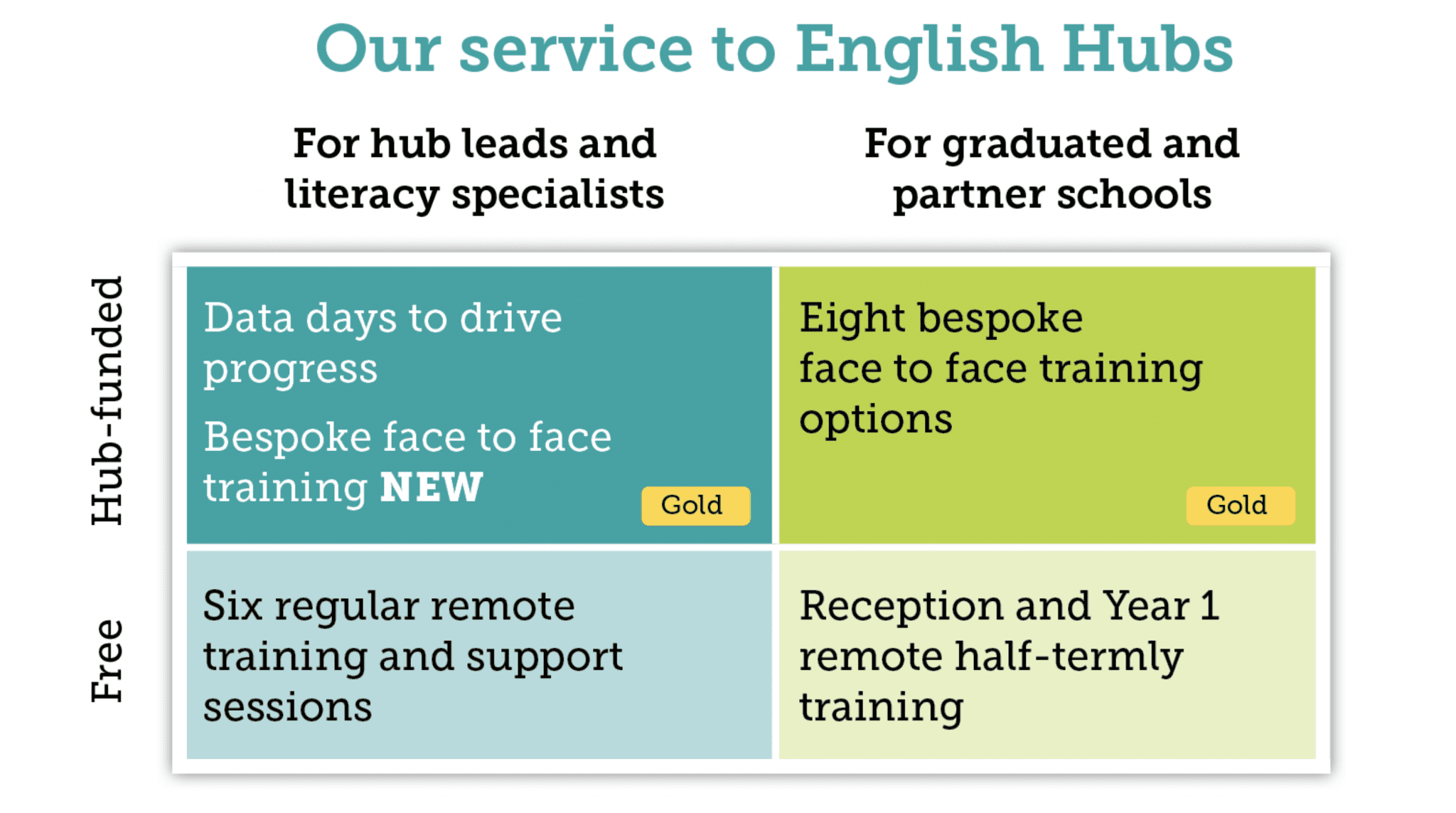 English Hubs Service - Ruth Miskin Literacy